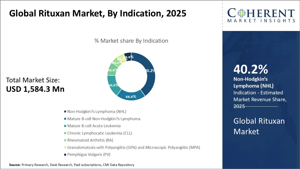 Rituxan Market Size, Share and Forecast, 2025-2032
